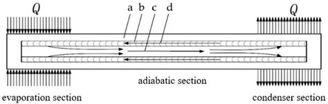 Simulation Of Optimization Of And Experimentation With Small Heat
