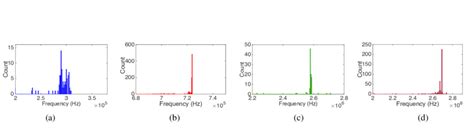Histogram Of Frequencies That Correspond To Per Iteration Execution