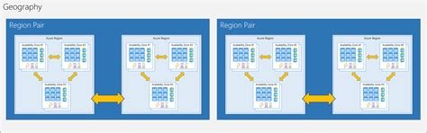 Azure Regions Availability Zones And Region Pairs Codinizer
