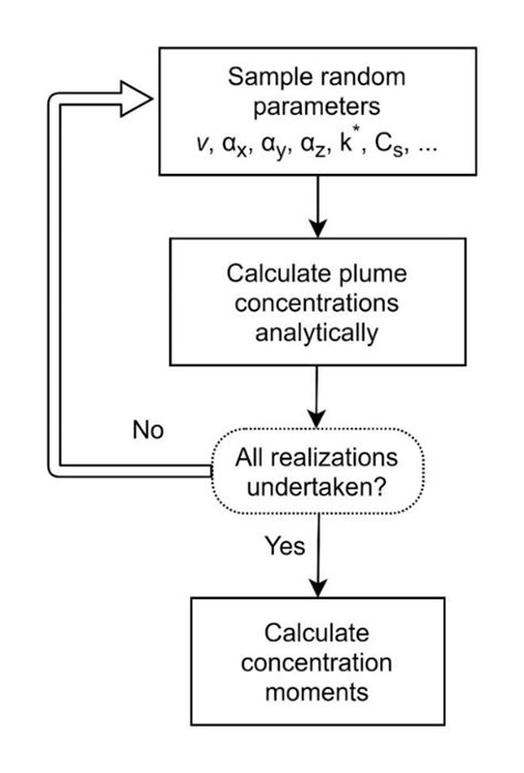 Flowchart Of The Monte Carlo Scheme Download Scientific Diagram