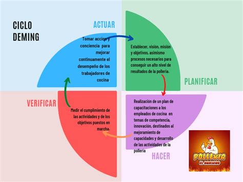 Gráfico Esquema Circular Cuatro Fases Ciclo De Vida Colorido Pdf