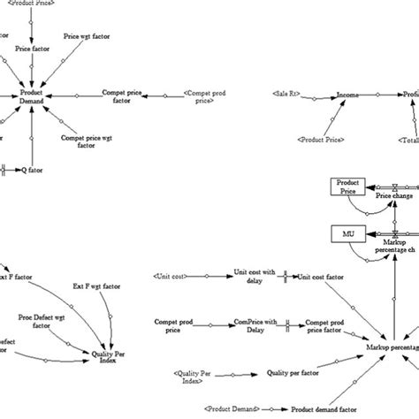 Vt Models Section To Simulate The Effects Of Technology Implementation Download Scientific