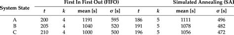 The Parameters Of Fitted Erlangs Distributions Download Scientific Diagram