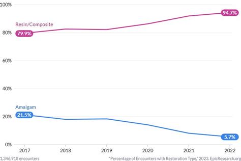 Robin Epley Cebs Flmi Gbds On Linkedin Mercury Containing Amalgam Fillings Account For Less