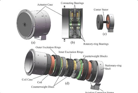 Actuator Structure A Overall Model B Rotating Part C Non Rotating