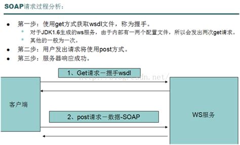 webservice：soap及协议的监控 soap wsproxy csdn博客