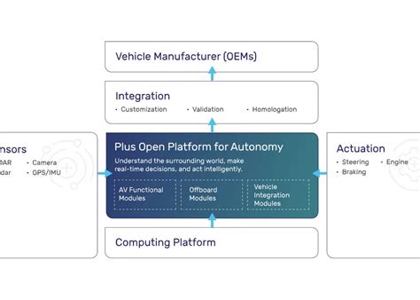Plus Launches Open Software Platform For Adas And Autonomous Vehicle Development