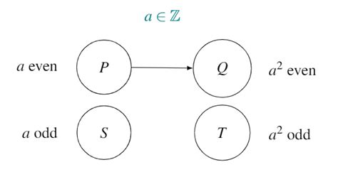 Chapter 17 Proof By Contradiction An Introduction To Mathematical Proof