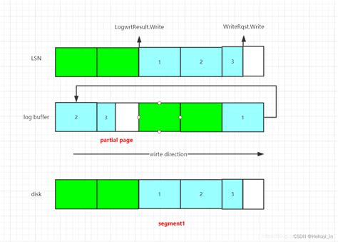 Postgresql源码学习（28）—— 事务日志⑧ 日志真正落盘函数 Xlogwritepgsql 数据落盘和日志落盘 Csdn博客