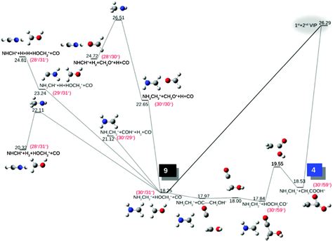 Unusual Hydroxyl Migration In The Fragmentation Of β Alanine Dication