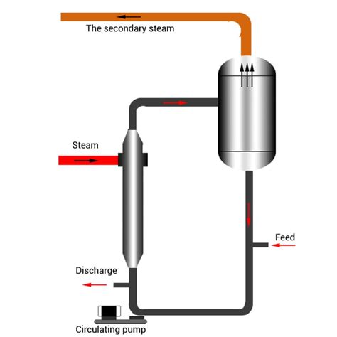 Types Of Evaporator And Their Applications With Pictures