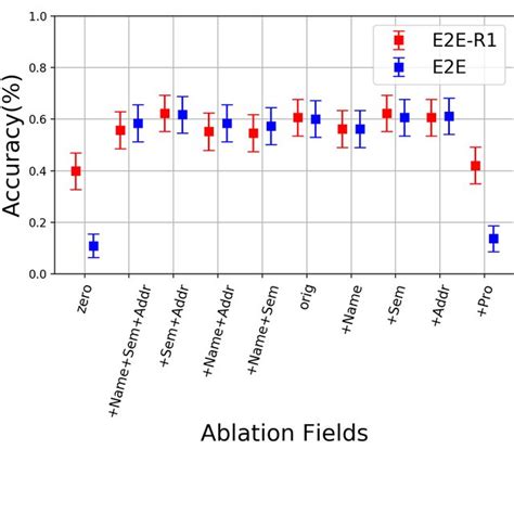 Performance In Accuracy On The Ablations Of Map Error Bar Shows 95