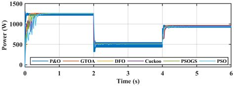 Group Teaching Optimization Algorithm Based Mppt Control Of Pv Systems Under Partial Shading And
