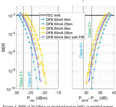Figure 4 From Real Time Assessments Of Dml And Eml With 25g Class Apd