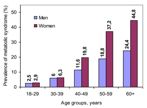 Sex Specific Prevalence Of The Metabolic Syndrome Across Age Groups