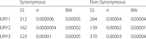 Mean Number Of Segregating Sites And Estimates Of Synonymous And
