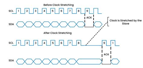 f29h85x sdk i2c clock stretching