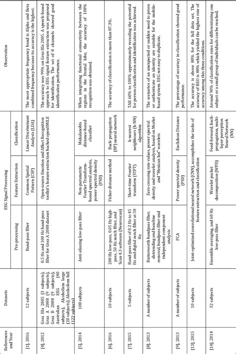 table 1 from a review on development of an eeg based biometric
