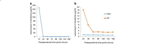 Vancomycin Concentration In Vancomycin And Vancomycin Microsphere