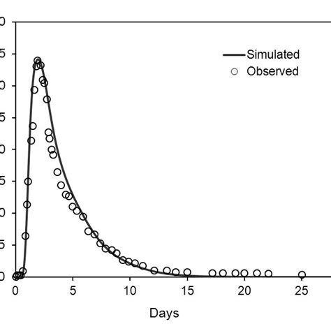 Observed And Simulated Tracer Concentrations At Outflow Structure