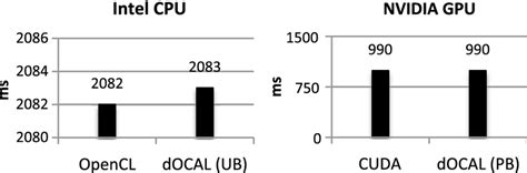 Runtime Comparison Lower Is Better Of Docal With Low Level Opencl And
