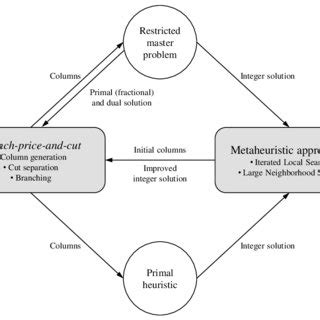 PDF An Exact Hybrid Method For The Vehicle Routing Problem With Time Windows And Multiple