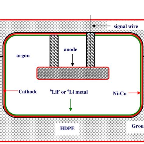 Simplified Diagram Of Neutron Interaction In 6 Li And Escape Of