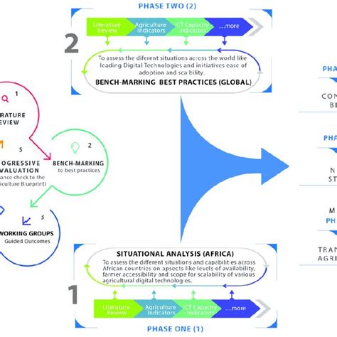 Iteration Process In The Development Of The Methodology Download Scientific Diagram
