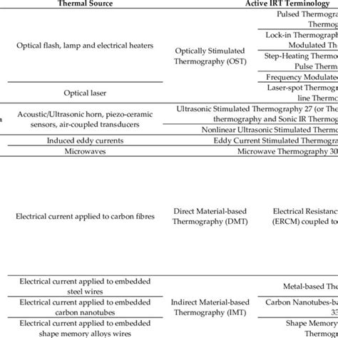 Summary Of Active Irt Methods Used For Aerospace Applications Download Table