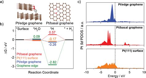 Dft Calculations A Dft Optimized Structures Of Ptedge Graphene And