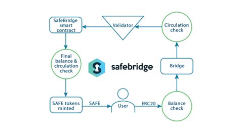 Safebridge A New Standard In Secure Interoperability R Safecoins