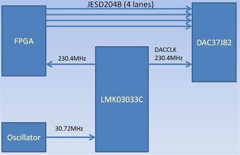 Is Syncsysref Absolutely Necessary For Dac37j82 Data Converters Forum Data Converters Ti