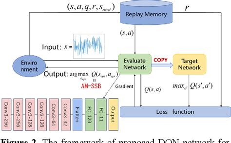 figure 1 from radio waveforms classification via deep q learning