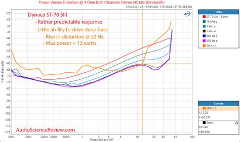 Dynaco St 70 Series 3 Tube Amplifier Review Audio Science Review Asr