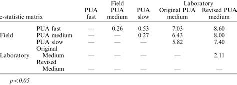 Field Vs Laboratory Pua Model Comparison Download Table