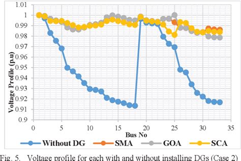 Figure 5 From Multi Objective Optimization Of Distributed Generation Placement And Sizing In