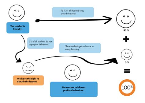 Framework For Positive Behaviour Friendly And Fair Teaching