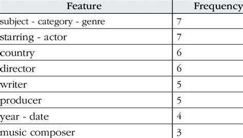 Attributes Extracted And Their Frequency Of Occurrence In Rs Download