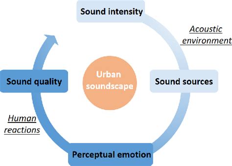 Figure 2 From Sensing Urban Soundscapes From Street View Imagery Semantic Scholar