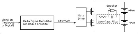 Figure Power Amplifiers Using A Digital OutputStage