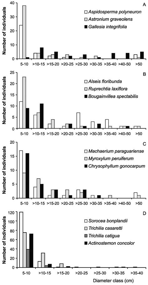 Diameter Class Distribution Of Individuals Of Tree Species In A