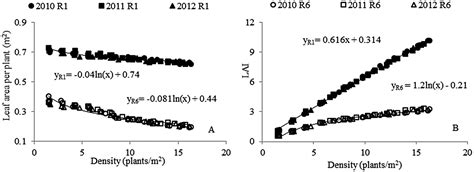 Response Of Canopy Structure Light Interception And Grain Yield To Plant Density In Maize The