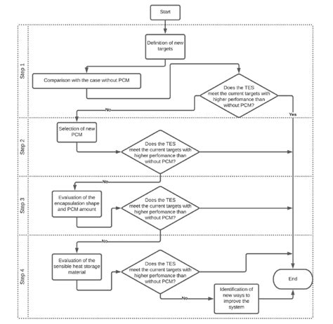 Proposed Redesign Methodology Flow Chart Download Scientific Diagram