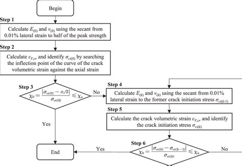 Flow Chart Of Crack Initiation Stress And Elastic Parameter