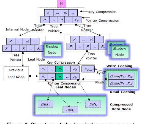 figure 3 from design of efficient index management for column based big