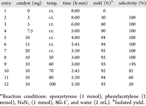 Sg 1′ Catalyzed Cycloaddition Reaction Optimization Of The Catalytic