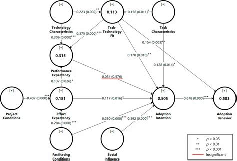 Structural Model Testing Results R 2 Path Coefficient And P Value