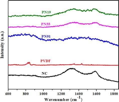 Raman Analysis Of The Polymer Nanocarbon Composite Download Scientific Diagram