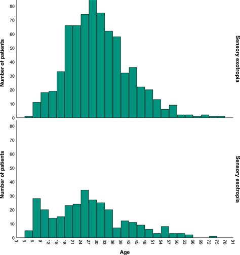 Sensory Exotropia Versus Sensory Esotropia A Comparative Clinical