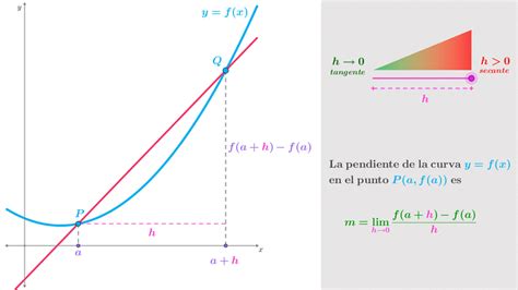 Notación De Derivada
